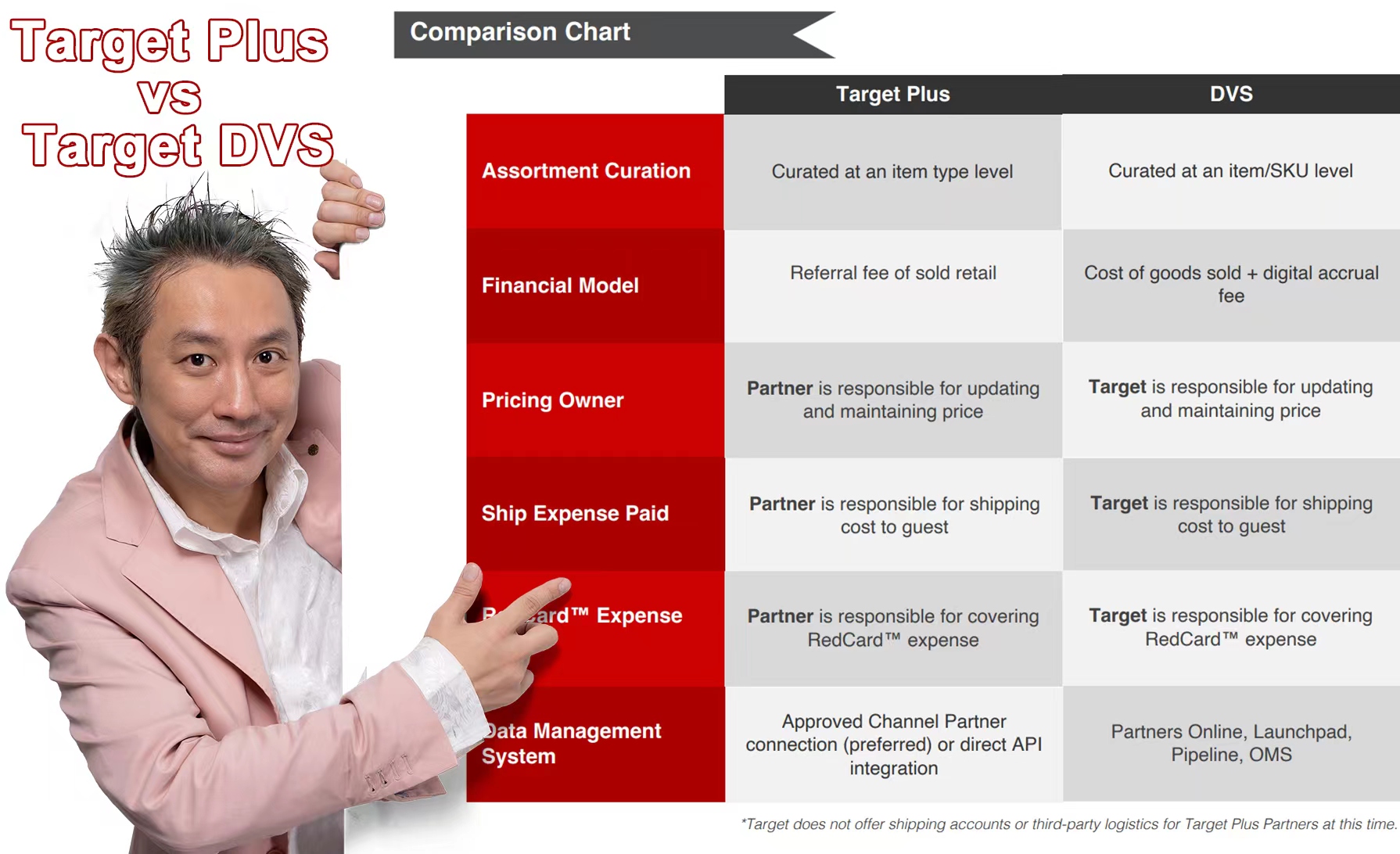 What is the difference between Target Plus and Target DVS? By Alan Luusama Lee